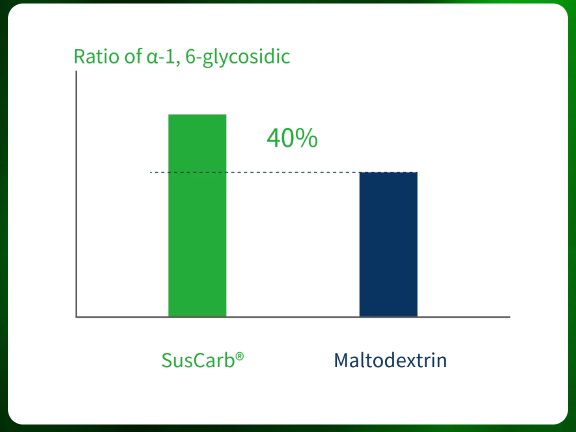 Why Highly Branched Cyclic Dextrins ( HBCD ) ? - Shaanxi Creative Herb ...